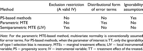 Table 1 From Propensity Scorebased Methods Versus Mte Based Methods In