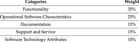 Assigning Weights To Categories Download Scientific Diagram