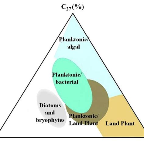 Ternary Diagram Showing The Relationship Between Sterane Download