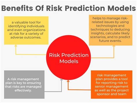 Understanding Risk Prediction Models