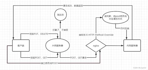 Put和delete部署在内网服务器后 外网无法请求的问题一个web项目本地可以调用update和delete请求远程不能调用