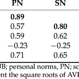 Validity And Reliability Analysis Download Scientific Diagram