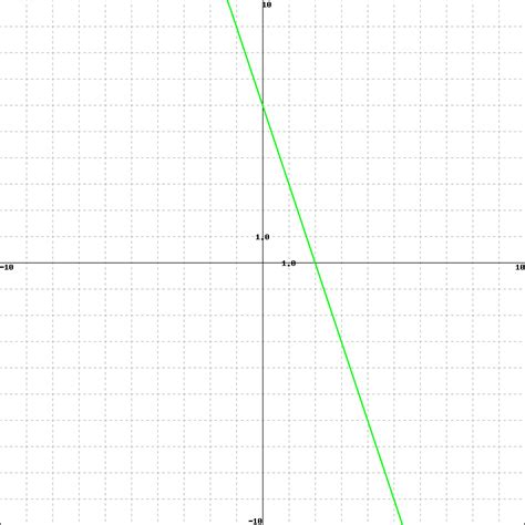 Solved A Find An Equation Y Mx B For The Line Whose Graph Chegg Com