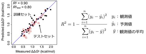 Rによる不斉触媒反応の重回帰分析 分子場解析入門