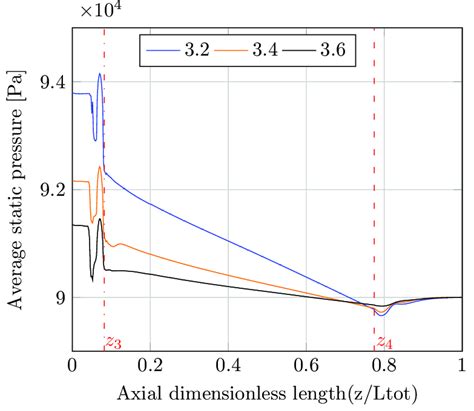 Average Static Pressure In The Axial Direction For Different D Values