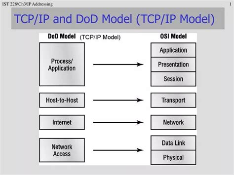 Ppt Tcpip And Dod Model Tcpip Model Powerpoint Presentation Free Download Id4014251