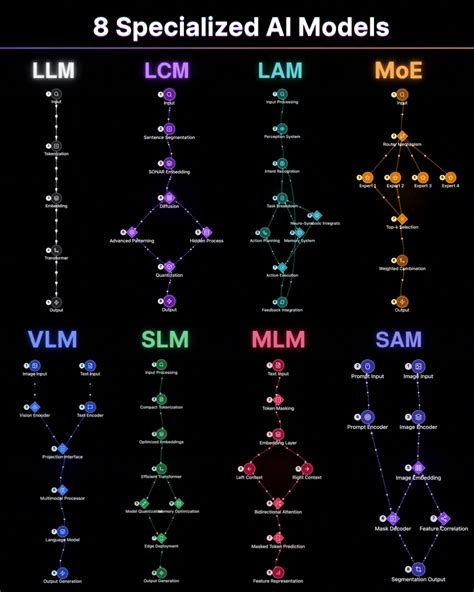 Llms Are Ai Models But Not All Ai Models Are Llms Building Upon… Manthan Patel 36 Comments