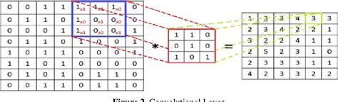 Figure 1 From A Convolution Neural Network Based Smart Intelligent Weed Detection System