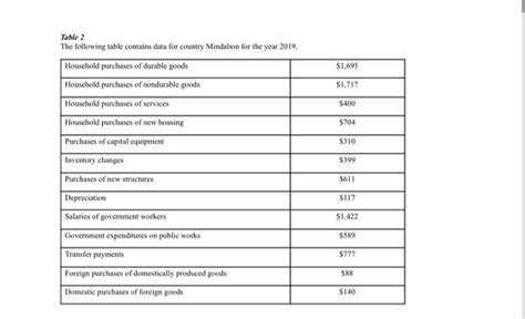 Solved Table 2 The Following Table Contains Data For Country