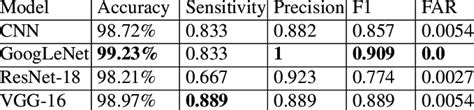 Comparison Results For The Transfer Learning Mod Els And A Ordinarily