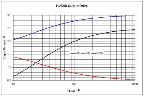 Low SN HVD D Drive Capability When Powered From V Interface Forum Interface TI E E