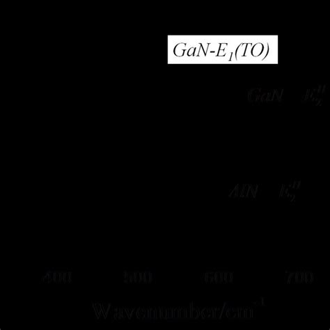 Figure S2 Typical Raman Spectrum Of A Single And Randomly Oriented