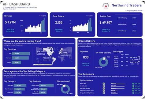 aman devrath on linkedin mavennorthwindchallenge businessanalytics salesdashboard dataanalysis…