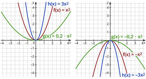 Potenzfunktionen Untersuchen Kapiert De