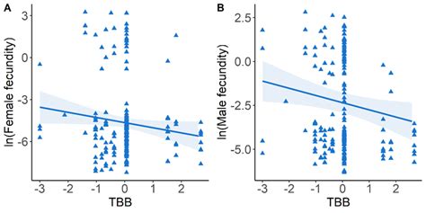 Interaction Effects Between TBB And Size A Or Competition B On Download Scientific Diagram