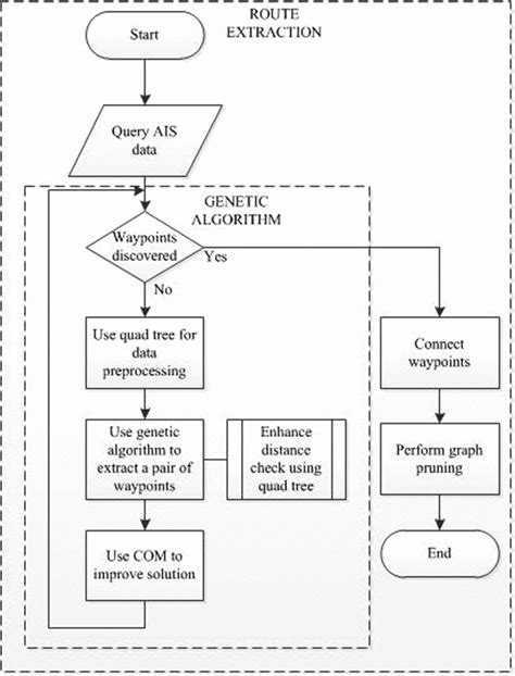 Steps In Improving Pattern Extraction Download Scientific Diagram