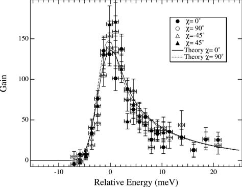 Energy Dependence Of The Measured Gain For Four Different Polarization Download Scientific