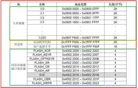 Stm32学习笔记一一flash 模拟 Eeprom历史上今天 电子工程世界