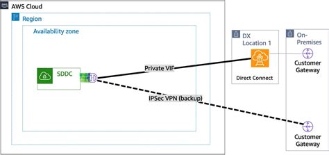 Resiliency Design Considerations And Best Practices For Vmware Cloud On