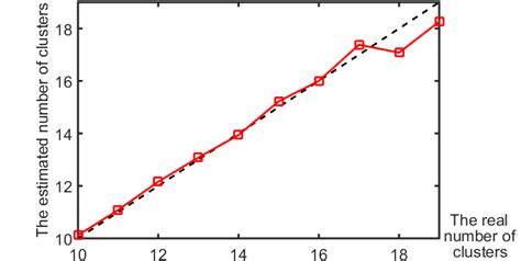 The Estimated Number Of Clusters Vs The Ground Truth Of Clustering