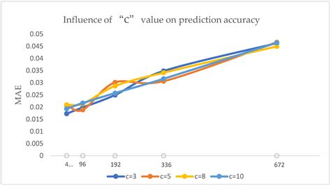 Energies Free Full Text Power Load Forecasting Model Based On Informer And Its Application