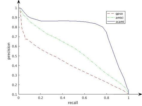 Pr Curves A Pr Curves Of Dataset With Shape Affine Transformations