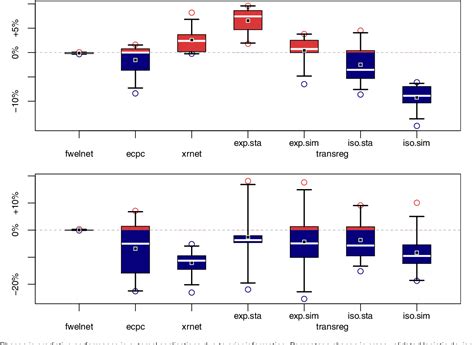 Table 1 From Penalized Regression With Multiple Sources Of Prior