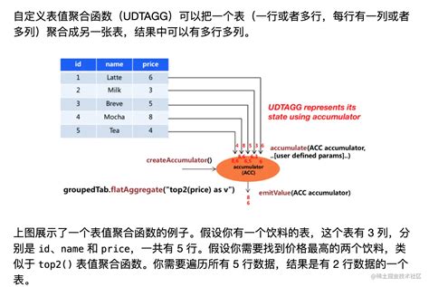 Flink Sql 使用自定义 Udf 函数在业务场景中，我们经常需要对身份证信息进行加密在保存，这时我们就需要对身份 掘金