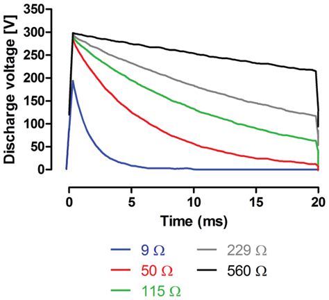 Monophasic Truncated Exponential Waveforms 5 J Peak Energy For Download Scientific Diagram