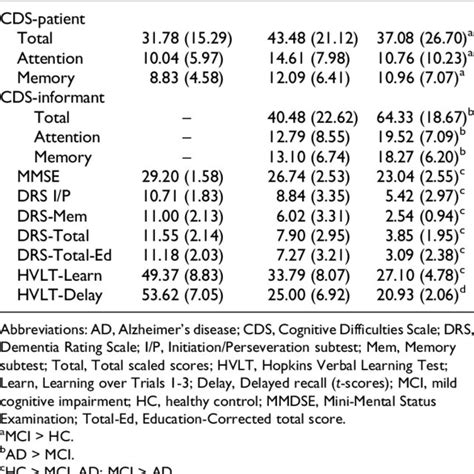 Study Variables Presented As Mean Standard Deviation Download Table