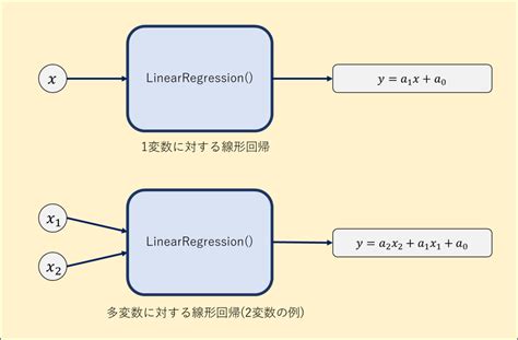 【python】scikit Learnで非線形回帰 多項式回帰 カニ雑炊