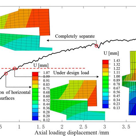 Axial Force Loading Displacement Curve And Deformation Distribution For Download Scientific