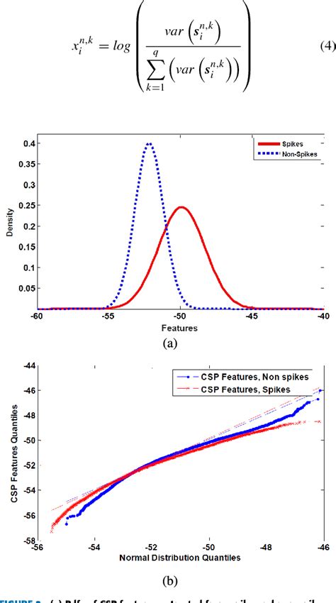 Figure 2 From Epileptic Meg Spikes Detection Using Common Spatial Patterns And Linear