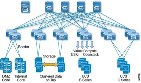 Cisco IT ACI Storage Deployment Cisco