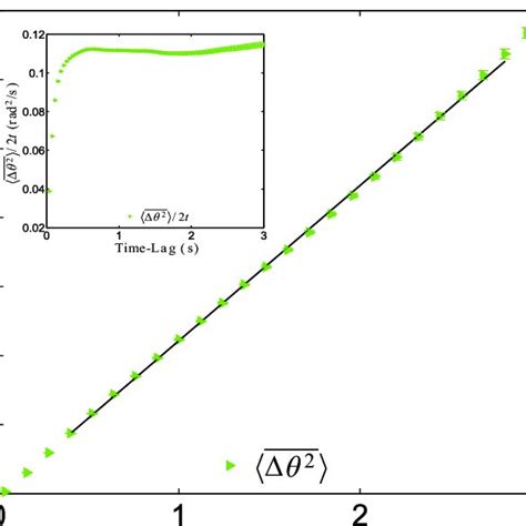 Mean Squared Displacement Msd Along The Major Axis Δx 2 And Minor