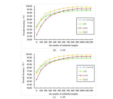 Aviris Data Classification Accuracy As Obtained By The Different