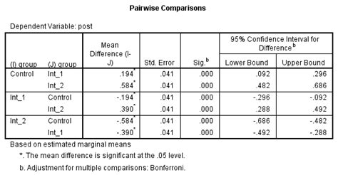 One Way Ancova In Spss Statistics Understanding And Reporting The Output Laerd Statistics