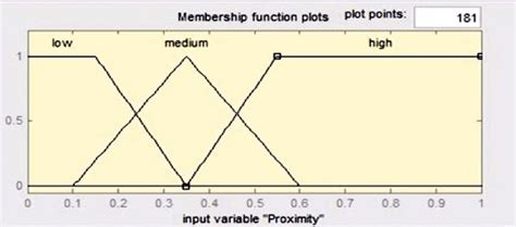 Fuzzy Set For Fuzzy Input Variable Residualenergy Download