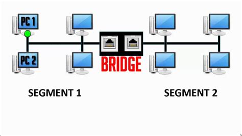 what is difference between bridge network and custom bridge network at