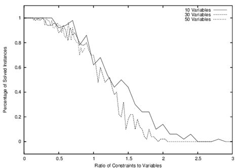 phase transition in expression based csps download scientific diagram