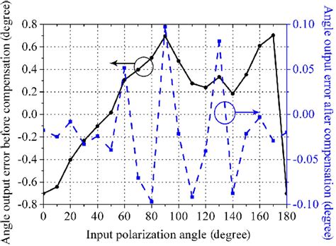 Angular Error As The Function Of Input Polarization Angle Solid Line