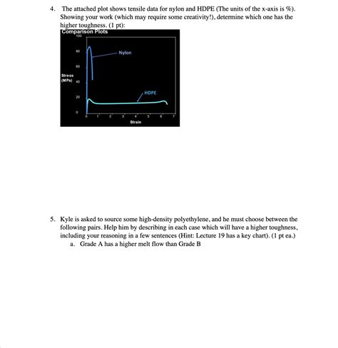 Solved The Attached Plot Shows Tensile Data For Nylon And Chegg Com