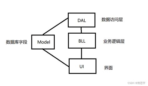 C Winform 三层架构 winform三层架构 CSDN博客