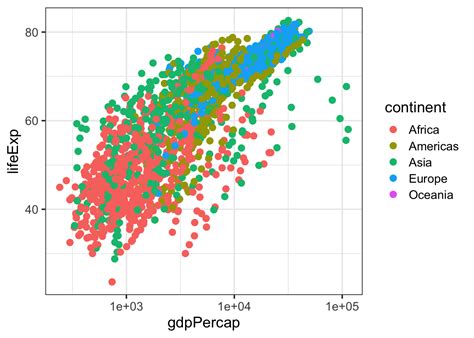 Biological Data Science With R 5 Data Visualization With Ggplot2