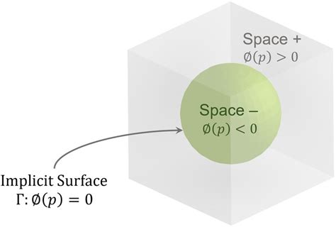 Schematic Diagram Illustrating A Implicit Surface Download
