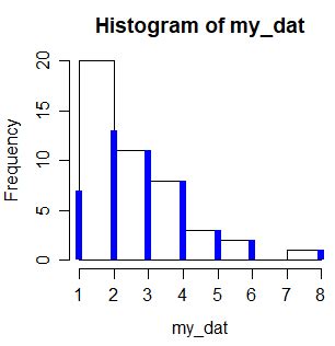 Statistics R Using Fitdistrplus To Fit Curve Over Histogram Of Discrete Data Stack Overflow