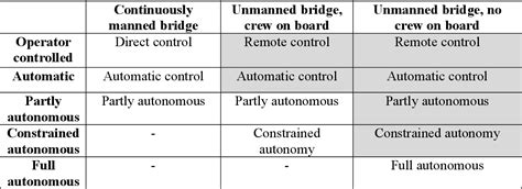 Table 1 From Unmanned Autonomous Vessels And The Necessity Of Human Centred Design Semantic