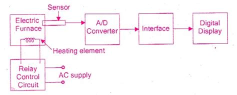 Circuit Diagram Of Open Loop Control System Circuit Diagram
