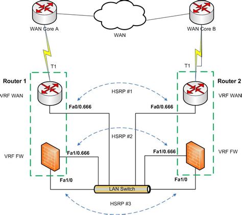Firewall Vrfs To Address Asymmetric Routing With Stateful Inspection Network Engineering