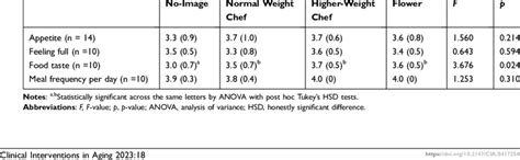 Mean Scores Standard Deviation Of Participants Subjective Ratings Of